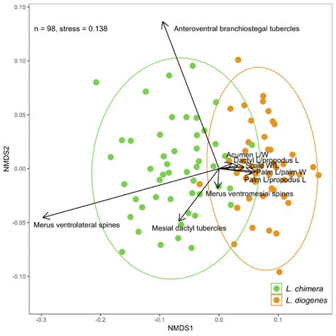 Non Metric Multidimensional Scaling Nmds Plot Of Complete Data Set N