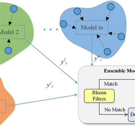 several deep learning models processing data from different geographic download scientific