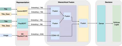 multi modal representation hierarchical fusion download scientific diagram