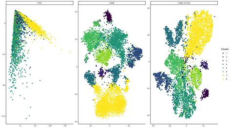 comparison of dimensionality reduction methods for representation of clustered data genomic