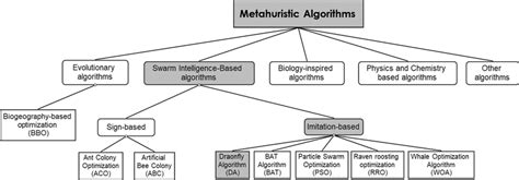 classification of metaheuristic algorithms download scientific diagram
