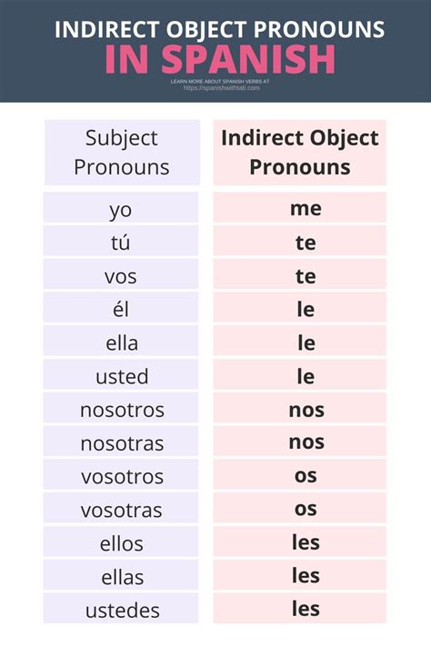 Indirect Object Pronouns In Spanish Basic Spanish Words Spanish