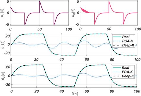 data‐driven sensor fault detection and isolation of nonlinear systems deep neural‐network