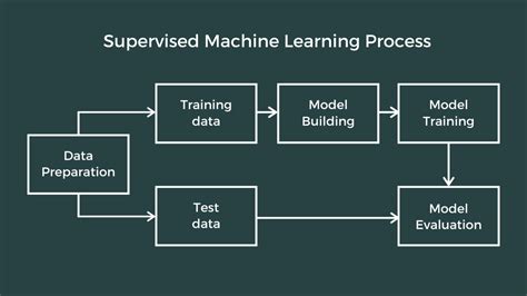 Introduction To Supervised Machine Learning The Click Reader