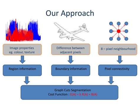 ppt interactive image segmentation using graph cuts powerpoint presentation id 699558