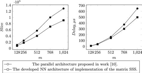 technical parameters of implementation of parallel architecture of download scientific diagram