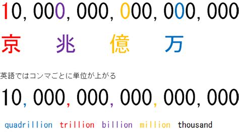 単位 数え方の図解 京キロメガギガ ミリマイクロナノなど