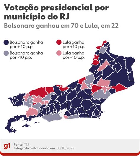 Bolsonaro ganhou em 70 municípios do RJ Lula em 22 Eleição em