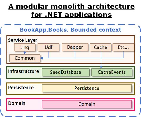 modular architecture in asp net core building better monoliths
