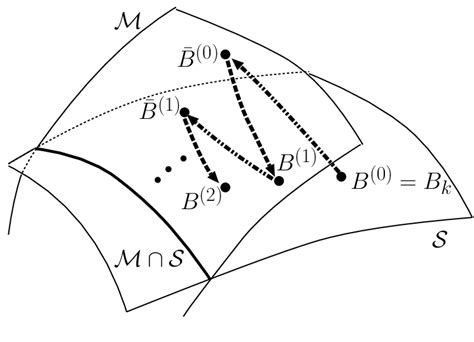 geometrical illustration of the extended sparse quasi newton update download scientific diagram
