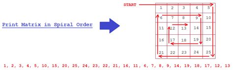 Print Matrix In Spiral Form Javabypatel Data Structures And