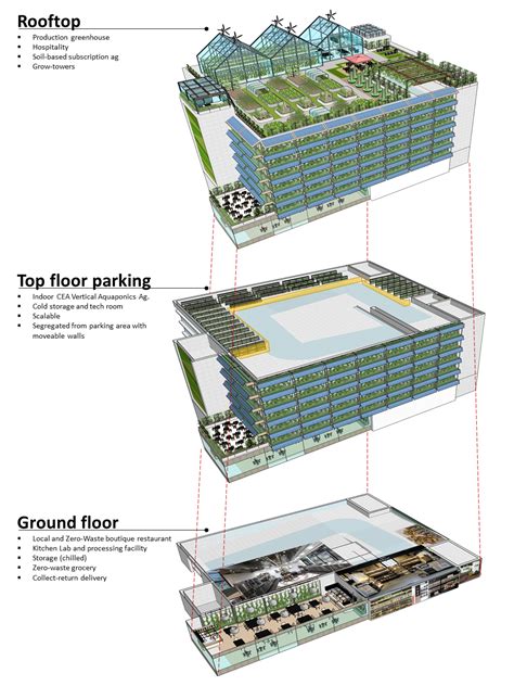 Remodeling A Multistory Carpark Into A Future City Food Hub In Ireland