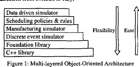 figure 1 from design development and application of an object oriented simulation toolkit for