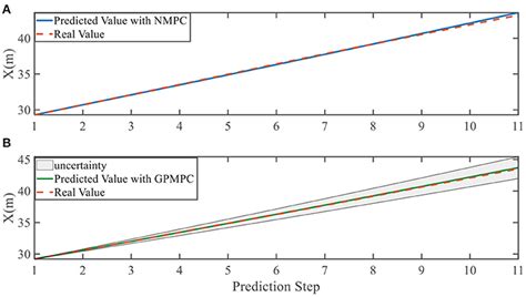 frontiers gaussian process based model predictive control for overtaking in autonomous driving