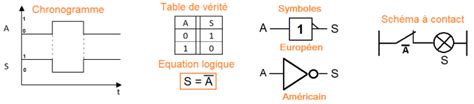 NOT Non Logique Combinatoire
