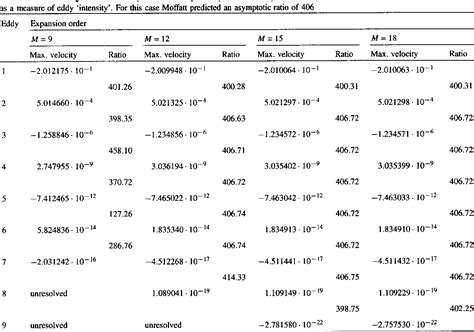 table 1 from a triangular spectral element method applications to the incompressible navier