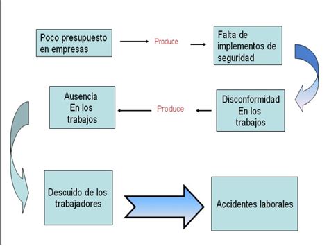 Seguridad Industrial Causas De Los Accidentes Laborales