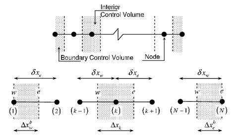 finite volume discretization geometrical parameters download scientific diagram