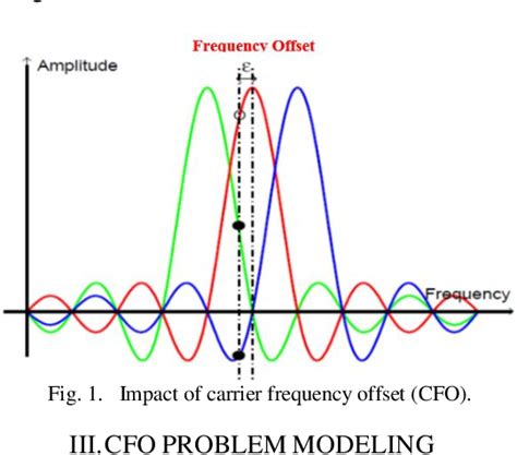 figure 1 from performance analysis of ofdm systems subjected to carrier frequency offset in