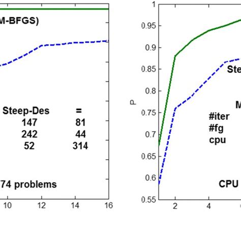 memory less bfgs versus steepest descent a range [100 1000] b download scientific