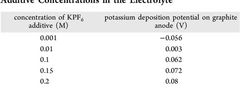 Table 2 From Controlling Li Dendritic Growth In Graphite Anodes By