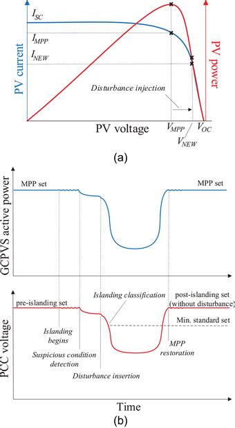 mppt‐based islanding detection technique a power reduction due to download scientific