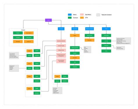 Building Page Flow Charts For Our Website Wireframing Sitemap