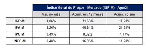 Primeira prévia do IGP M aponta variação de 1 06 em agosto