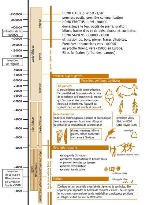 Comment Faire Une Frise Chronologique En Histoire Aper U Historique