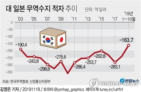 그래픽 대 일본 무역수지 적자 추이 연합뉴스