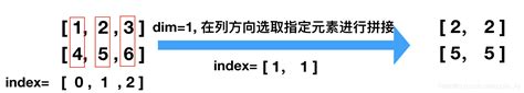 【pytorch】index select和gather函数的对比 gather和index csdn博客