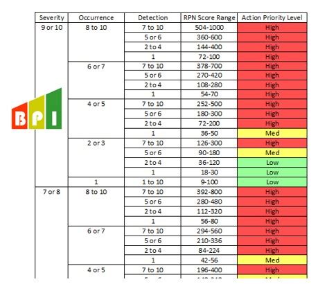 Risk Priority Number Chart
