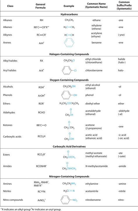 Nomenclature Name To Formula