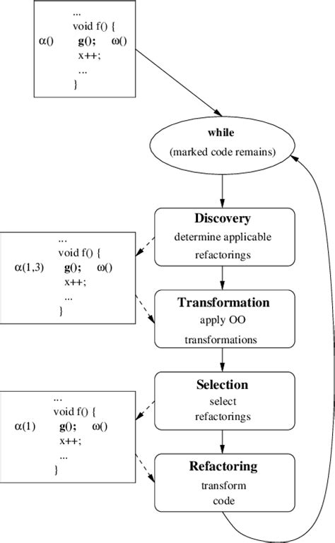 figure 1 from automated refactoring of object oriented code into aspects semantic scholar