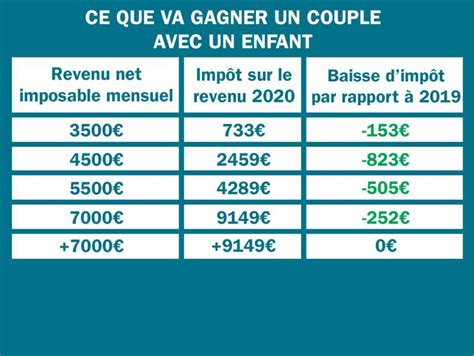 Impôt sur le revenu les baisses dont vous allez bénéficier en 2020
