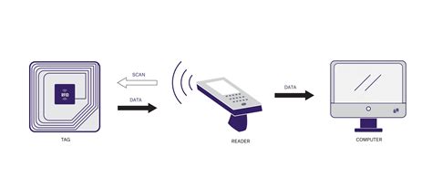 Everything You Need To Know About RFID Technology Labtag Blog