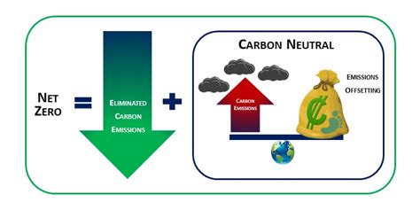 Circular Economy Carbon Neutrality And Net Zero Yorkshire Circular Lab