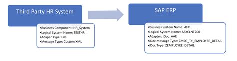 IDoc Control Record Mapping In SAP PI PO SAP Integration Hub