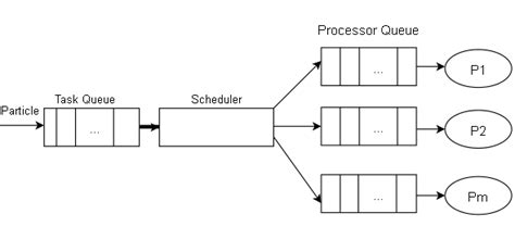 scheduling model for multiprocessor systems download scientific diagram