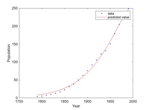 fit exponential model to data matlab and simulink mathworks 中国