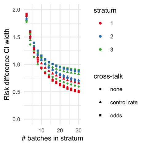 Examples Of Stratified Confidence Intervals A B And C And