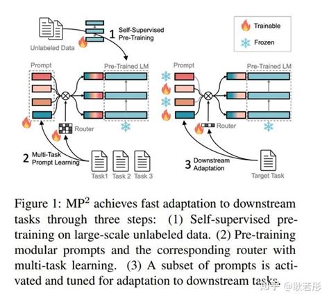 multi task pre training of modular prompt for few shot learning 知乎