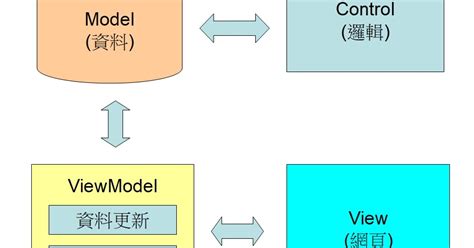 小狐狸事務所 vue 學習筆記 二 mvvm 架構與雙向資料綁定