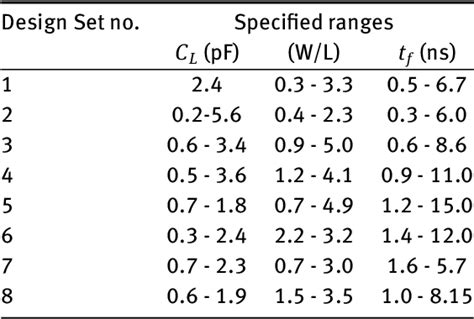 figure 1 from optimal high speed cmos inverter design using craziness based particle swarm