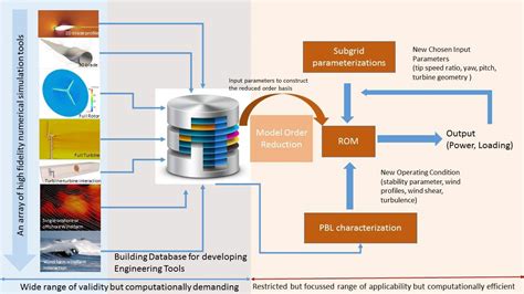 reduced order modelling sintef