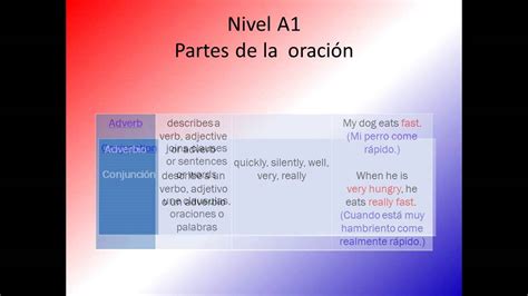 Clases de Inglés Nivel A1 clase 2 Partes de la Oración 1 YouTube