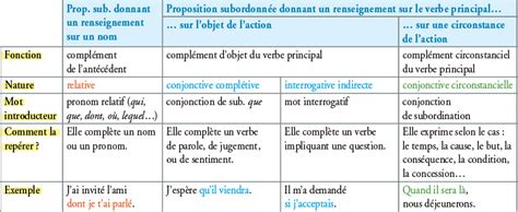 Les propositions subordonnées Français en 3ème