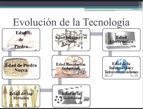 Historia Y Evolucion De La Tecnologia Timeline Timetoast Timelines