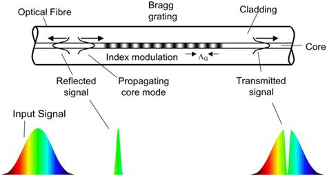 sensors free full text fiber bragg grating sensors for harsh environments