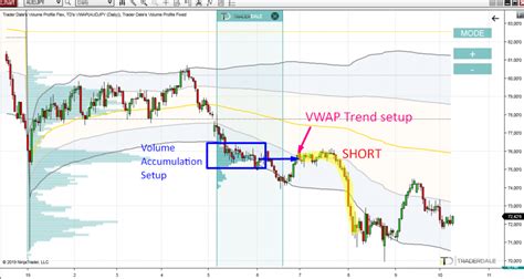 Beginners Guide To Vwap Part Vwap Trading Setups